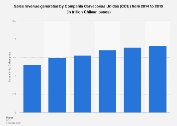 Sales revenue of CCU 2019| Statista