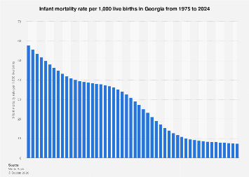 Infant mortality rate per 1,000 live births Georgia| Statista