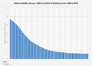 Infant mortality rate per 1,000 live births Germany| Statista