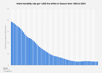 Infant mortality rate per 1,000 live births Greece| Statista