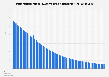 Infant mortality rate per 1,000 live births Honduras| Statista
