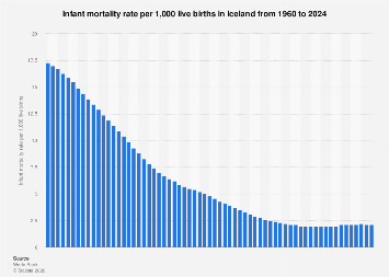 Infant mortality rate per 1,000 live births Iceland 2024| Statista
