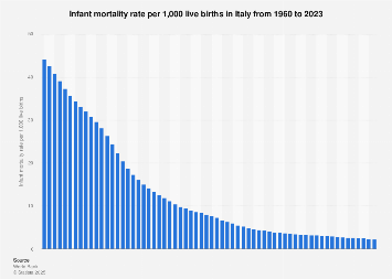 Infant mortality rate per 1,000 live births Italy| Statista
