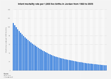 Infant mortality rate per 1,000 live births Jordan| Statista