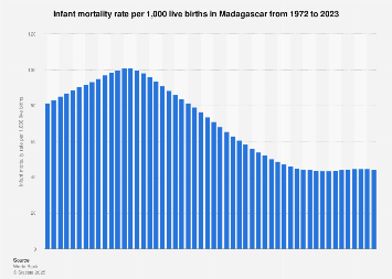 Infant mortality rate per 1,000 live births Madagascar| Statista