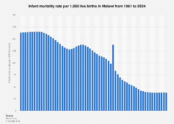 Infant mortality rate per 1,000 live births Malawi 2024| Statista