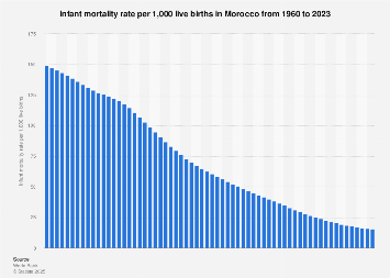 Infant mortality rate in deaths per 1,000 live births Morocco| Statista