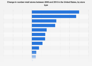Change in U.S. retail store count from 2006 to 2016| Statista