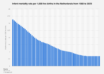 Infant mortality rate per 1,000 live births Netherlands| Statista