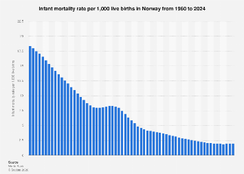 Infant mortality rate per 1,000 live births Norway| Statista