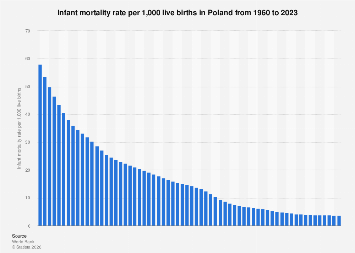 Infant mortality rate per 1,000 live births Poland| Statista