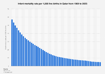 Infant mortality rate per 1,000 live births Qatar| Statista