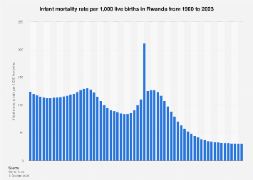 Infant mortality rate per 1,000 live births Rwanda| Statista