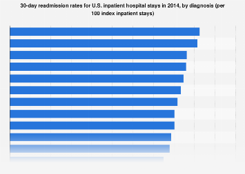 30-day hospital readmission rate by major diagnosis U.S. 2014| Statista