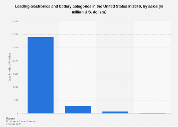 Leading U.S. electronics product categories by sales 2019| Statista