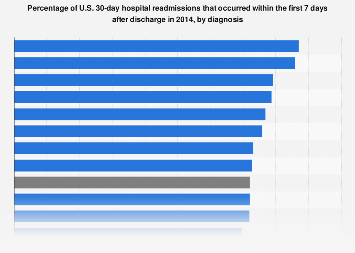 Percentage of hospital readmissions within the first 7 days by ...