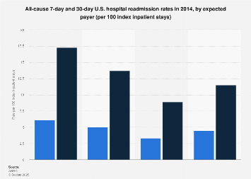 7 and 30 day hospital readmission rates by expected payer U.S. 2014 ...