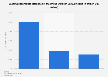 Leading pet product categories by sales U.S. 2020| Statista