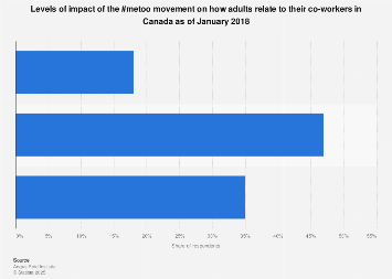 Canada #metoo movement effects on co-workers 2018| Statista