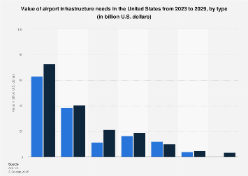 U.S. airport infrastructure needs 2027, by type | Statista