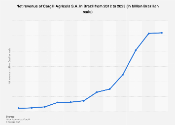 Cargill's net revenue in Brazil 2023| Statista