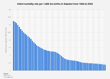 Infant mortality rate per 1,000 live births Sweden| Statista