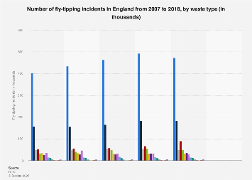 UK: Fly-tipping incidents in England 2007-2018| Statista