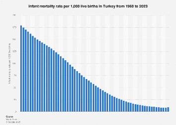 Infant mortality rate per 1,000 live births Turkey| Statista