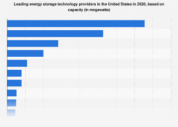 U.S. Storage technology providers ranked by capacity | Statista