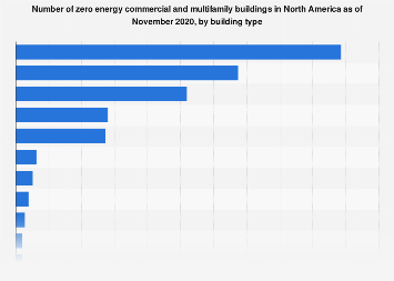 Zero energy building in North America by type| Statista