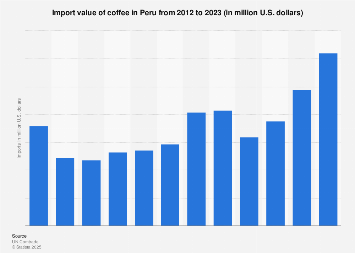 Coffee imports value to Peru | Statista