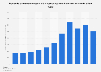 China: domestic luxury consumption 2024| Statista