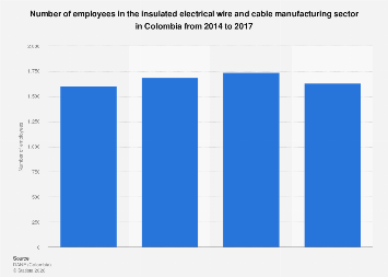 Employment in insulated wire & cable manufacturing in Colombia| Statista