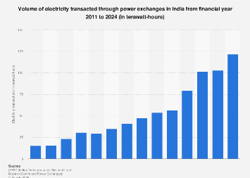India: electricity transacted through power exchanges 2024| Statista