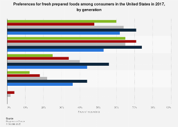 Consumer preference for fresh prepared foods, by generation U.S. 2017 ...