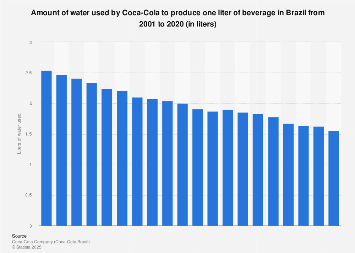 Coca-Cola in Brazil: efficiency in water usage| Statista