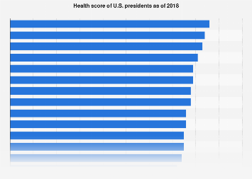 President health score U.S. 2018 | Statista