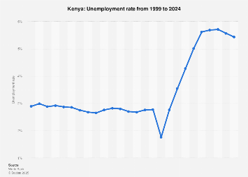 Kenya - unemployment rate 1999-2024| Statista
