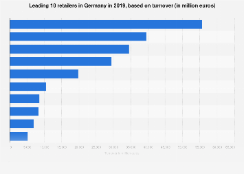 Germany: leading retailers based on turnover 2019| Statista