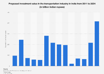 India: investment in the transportation industry 2024| Statista
