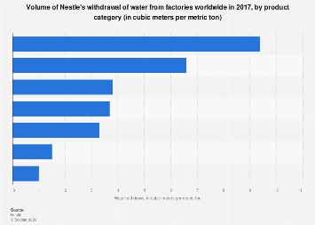 Nestle's water withdrawals globally by product category 2017| Statista