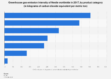 Nestle's emissions intensity globally by product 2017| Statista