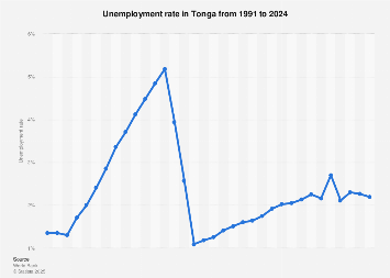 Unemployment rate Tonga| Statista