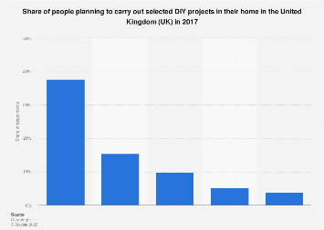 DIY project plans for 2017| Statista