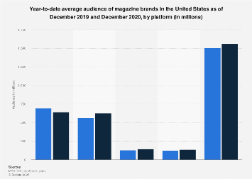 Audience of magazine brands U.S. by platform 2020| Statista