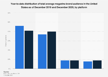 Magazine brands audience distribution U.S. by platform 2020| Statista