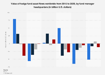 Hedge fund asset flows by region | Statista