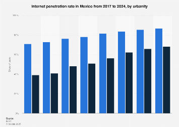 Mexico internet penetration by urbanity 2024| Statista