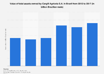 Cargill's total assets value in Brazil 2017| Statista