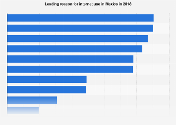 Reasons for internet use in Mexico | Statista